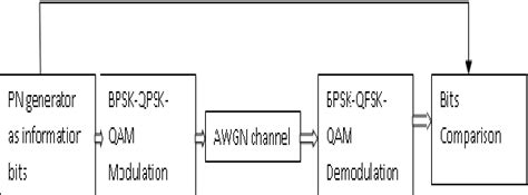 Figure From BER Analysis Of Digital Modulation Schemes Using LabVIEW Semantic Scholar