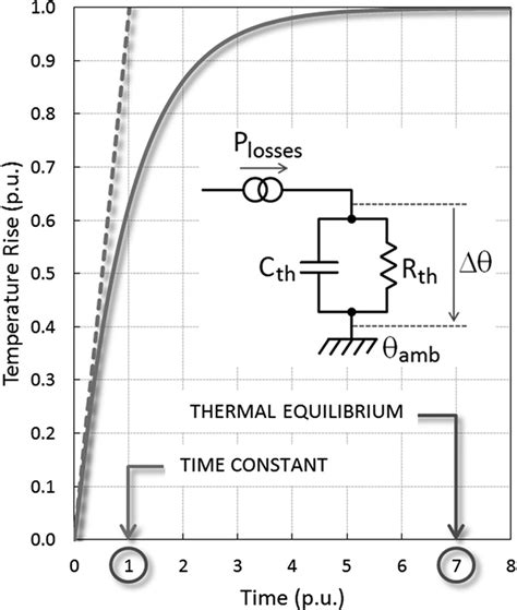 Temperature Rise And Thermal Time Constant In A Motor 37 Download Scientific Diagram