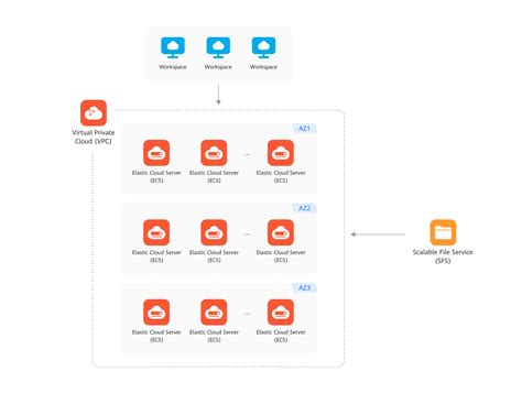 Scalable File Service Sfs File Storage Huawei Cloud