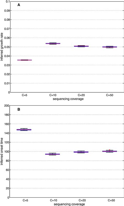 The Effect Of Sequencing Coverage On The Accuracy Of Parameter