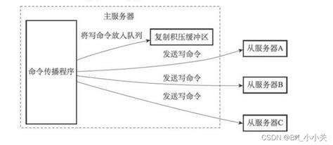 redis主从复制原理 redis的主从复制的时候从节点是通过什么情况来接收主节点的信息的 csdn博客