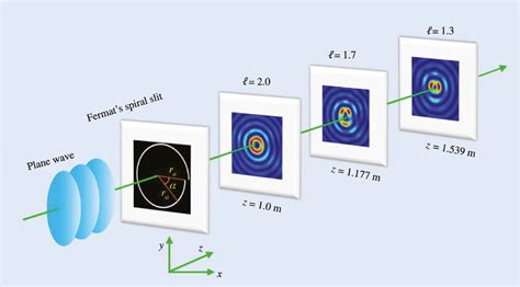 Geometry And Notation Of The Spiral Slit For Achieving An Anomalous Download Scientific Diagram