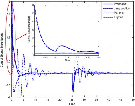 Comparison Of Control Signals For Example 1 Download Scientific Diagram
