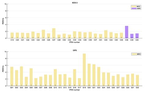 Real Time Precise Point Positioning During Outages Of The Ppp B2b Service