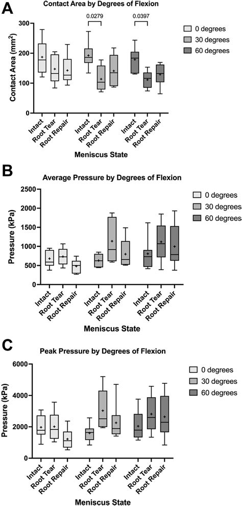 A Contact Area By Meniscus State At 0 30 And 60 Of Flexion Download Scientific Diagram