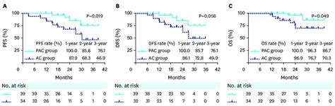 Neoadjuvant Pac Prolonged Pfs And Os Compared To Ac In Treating
