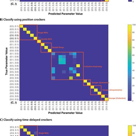 confusion matrices for the unsupervised classification of section iii