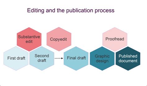 The Process Of Editing And Proofreading In Book Publishing Bistro Vista