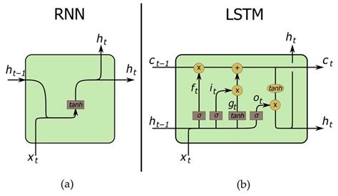 Water Free Full Text Intercomparing LSTM And RNN To A Conceptual Hydrological Model For A