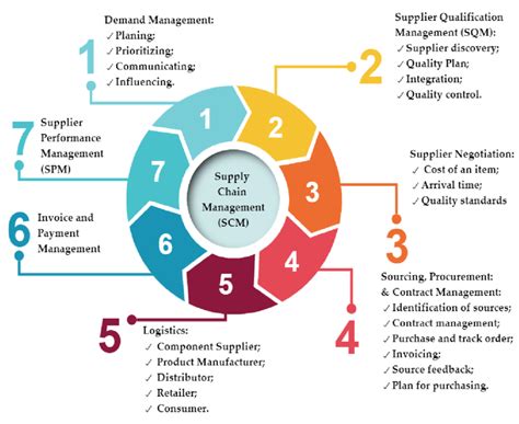 Main Components And Features Of Supply Chain Management The Diagram