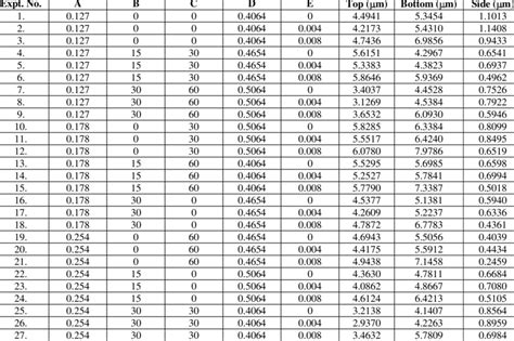 Orthogonal Array L27 Of The Experimental Runs And Responses Download