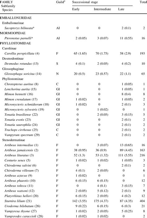 Total Number Of Individuals Captured By Species Species Code From Fig