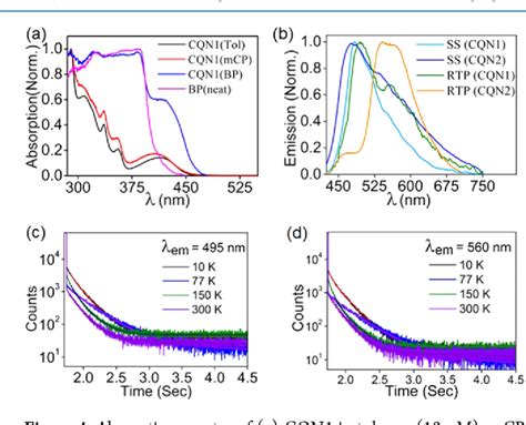 Figure 4 From Molecular Level Understanding Of Dual Rtp Via Host Sensitized Multiple Triplet To