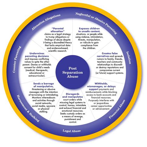 What Is Post Separation Abuse Abuse Cycle Wheel — One Moms Battle