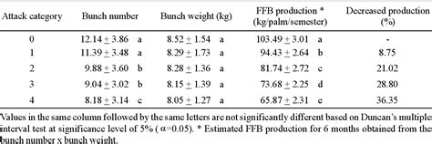 Table 3 From Effect Of Bagworm Pteroma Pendula Joannis Attack On The
