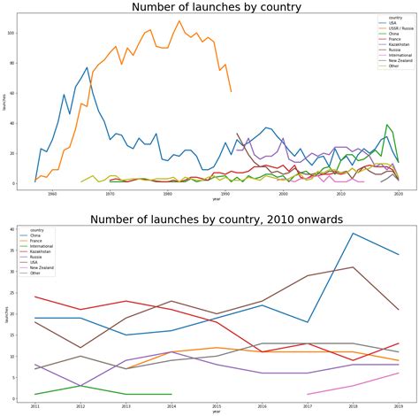 Space Launch Data Exploration Data Exploration Notebooks