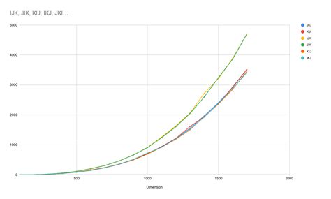Python About Observation From 6 Combinations Of Ijk Model For Matrix Multiplication Stack