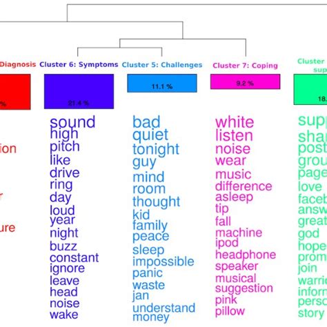 Dendrogram Ie Classification Of Clusters Size Of Clusters As