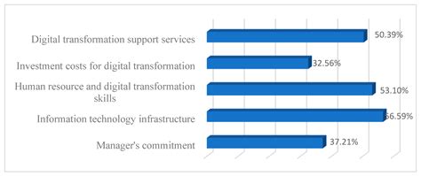 The Factors Affecting Digital Transformation In Vietnam Logistics
