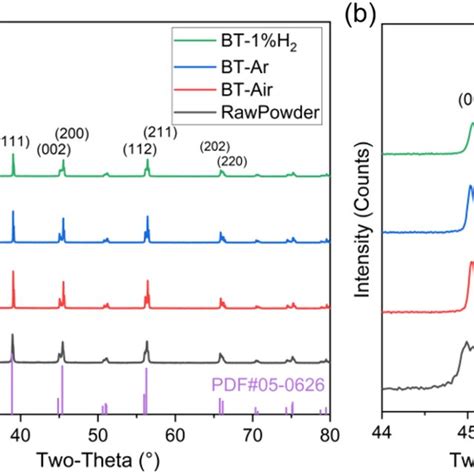 Schematic Diagram Of Defect Configuration Of Batio3 Sintered In Download Scientific Diagram
