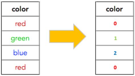 Encoding Methods In Data Science Using Pandas PyiHub