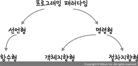 [책] 면접을 위한 cs 전공지식 노트 프로그래밍 패러다임