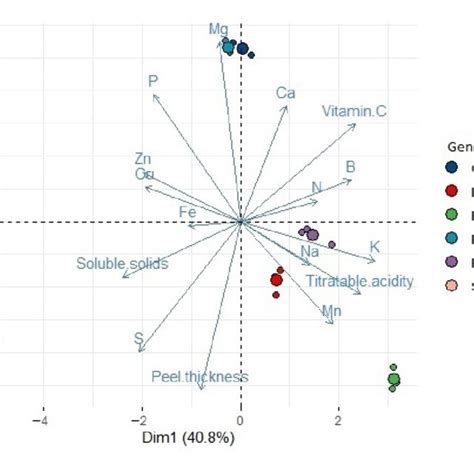 Principal Component Analysis For Relevant Fruit Quality Traits And