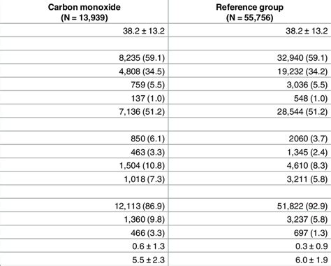 Abbreviations N Sample Size Sd Standard Deviation P Value