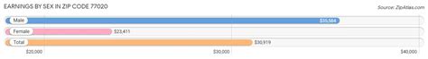 77020 Zip Code Zip Code 77020 Demographics In 2025 Zip Atlas
