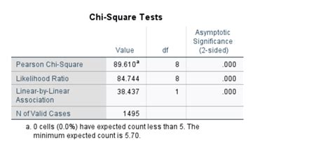 solved case processing summary cases valid missing total n