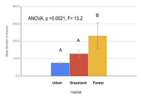 Bio I Lab Practical Flashcards Quizlet