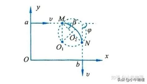 磁场区域最小面积的求解方法 知乎