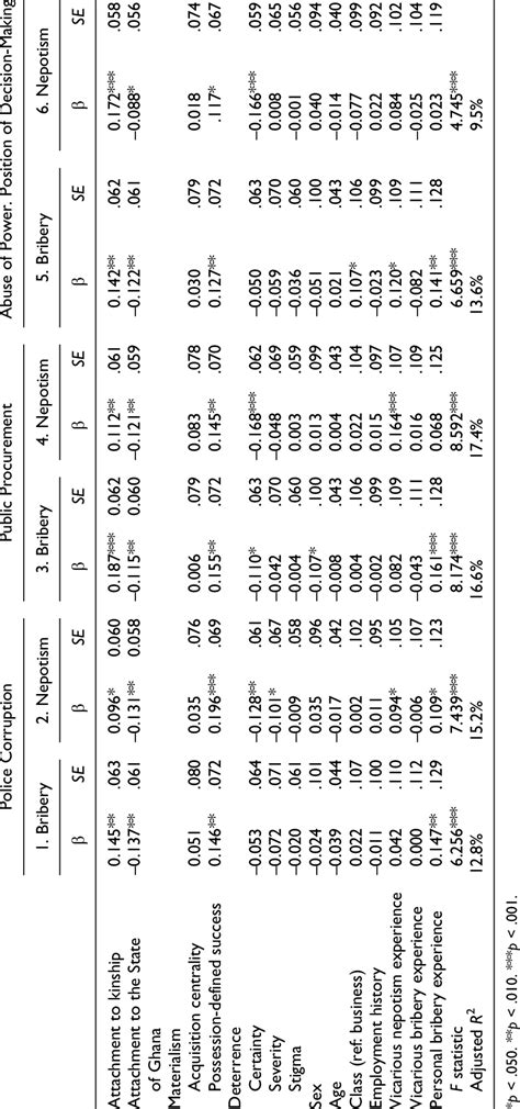 Ordinary Least Squares Regression Models Predicting Intentions To