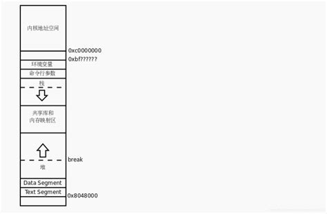 Linux系统编程 虚拟内存管理空洞地址 Csdn博客 Linux系统编程 虚拟内存管理空洞地址 Csdn博客