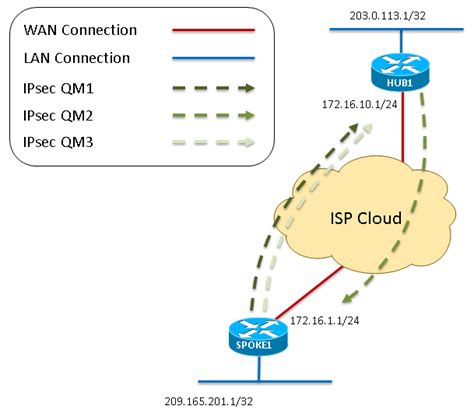 Dmvpn Phase 1 Debugs Troubleshoot Guide Cisco