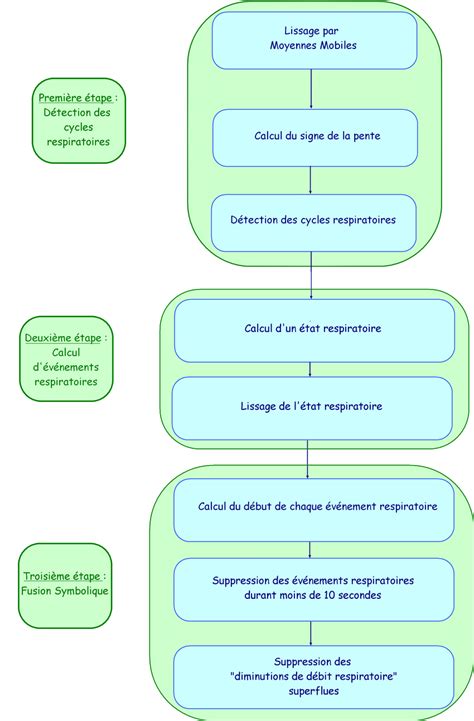 10 Organigramme De Lalgorithme De Détection Des événements