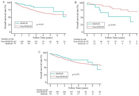 Sex Differences In The Impact Of Metabolic Dysfunction Associated Fatty Liver Disease On The Of