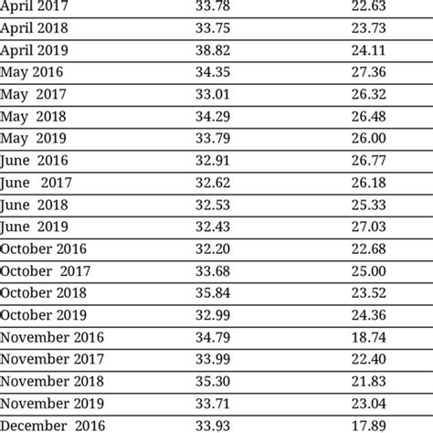 Meteorological Data Stating Average Maximum And Minimum Temperature