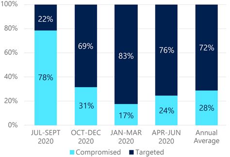 Microsoft Digital Defense Report Shares New Insights On Nation State