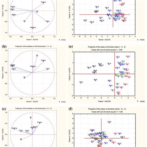 Principal Component Analysis Pca Of Protein Content Protein Download Scientific Diagram
