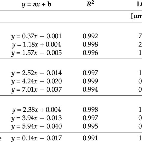 Comparison Of Linear Correlation Parameters And Detection Limits For
