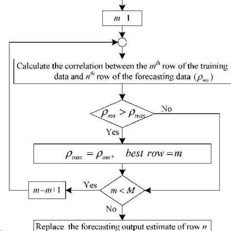 Flowchart For The Proposed Standardization Method Download Scientific Diagram