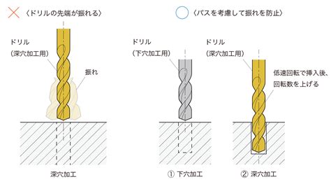 ドリルによる穴加工｜効率的な穴加工のための課題と対策 株式会社mazin