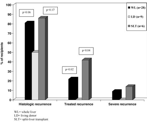 Hepatitis C Recurrence At 12 Months Posttransplant Note P Values Download Scientific Diagram