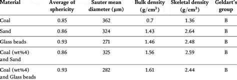 Elemental And Proximate Analysis By Mass Of Bituminous Coal