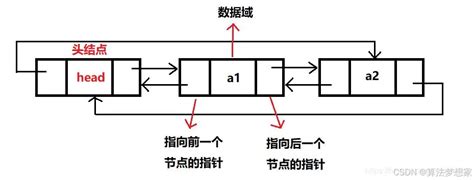 数据结构与算法：链表的c c 实现 c 链表 csdn博客