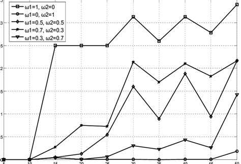 The Network Variance Under Different Weighting Factors Download