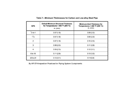 Minimum Thickness As Per Api 574 Pdf Pdf