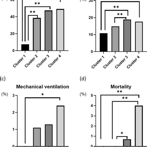 Comparison Of Clinical Outcomes Among The Four Clusters A Comparison