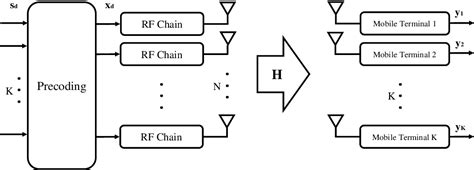 figure 2 2 from low complexity precoding schemes for massive mimo
